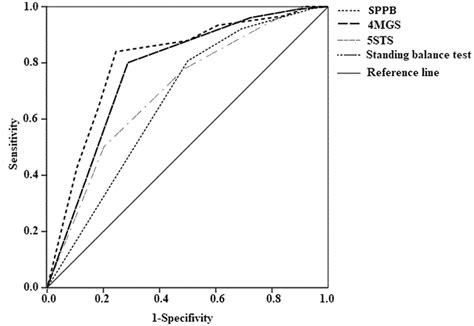 Receiver Operating Characteristic Curve Plotted Using Sensitivity And Download Scientific