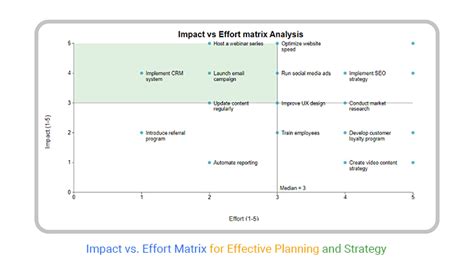 Impact vs. Effort Matrix for Effective Planning and Strategy