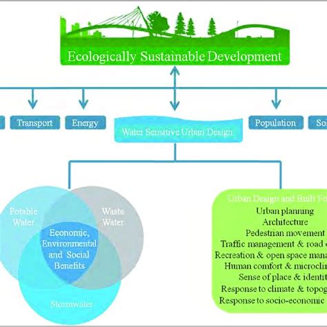 Pdf Water Sensitive Urban Design Wsud For South Africa Framework And Guidelines