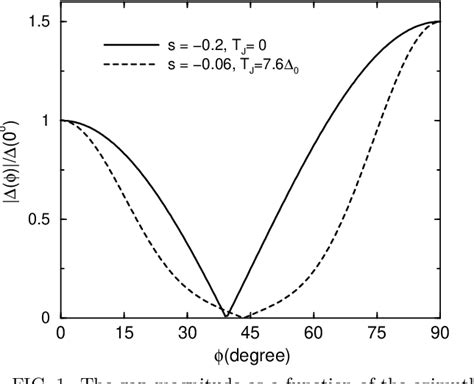 figure 1 from interlayer pair tunneling and gap anisotropy in yba 2 cu