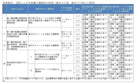 建築基準法～高さ制限（4）日影規制 Fp試験の勘所