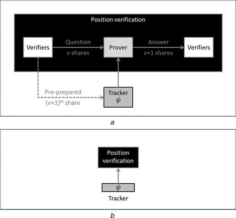 Secure Position Verification Protocol With V Number Of Verifiers May Be Download Scientific