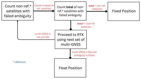 Modified Rtk Gnss For Challenging Environments
