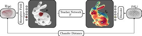 figure 3 from anomaly detection in 3d point clouds using deep geometric