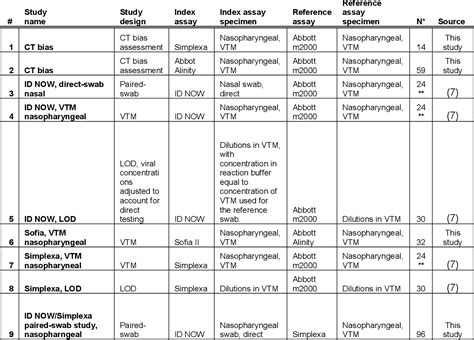 Table 1 From Predicting Direct Specimen Sars Cov 2 Assay Performance