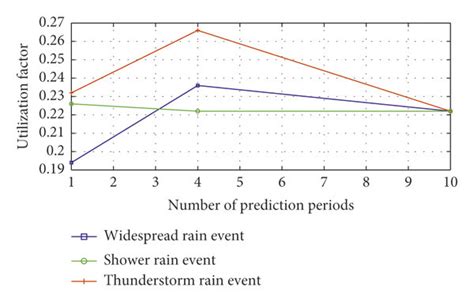 Comparison Of Utilization Factor Download Scientific Diagram