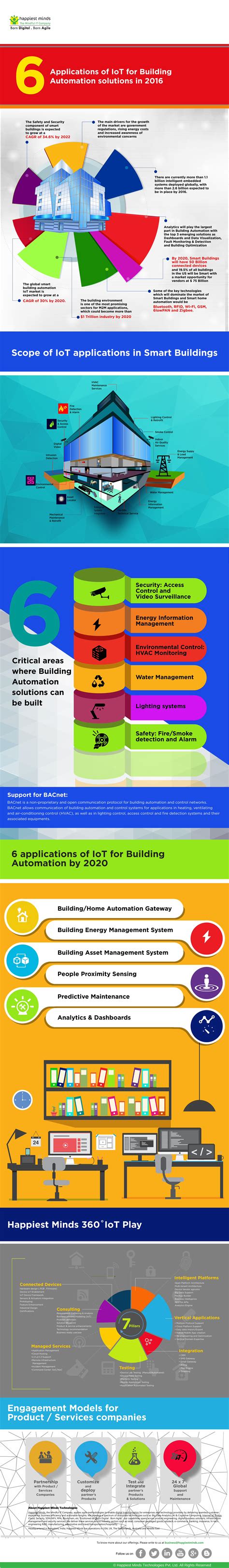 Pdf Scope Of Iot Applications In Smart Buildings€¦ · Building Asset Management System People