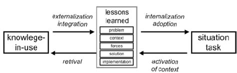 process of internalization and externalization download scientific