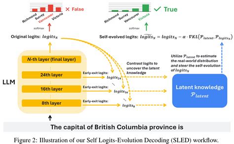 Sled Self Logits Evolution Decoding Boosts Factuality Without