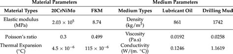 Material And Medium Parameters Of Sems2 Download Scientific Diagram