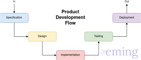 Embedded Engineering And Product Development