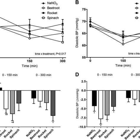 Plasma Nitrate Concentrations A Time To Peak Plasma Nitrate