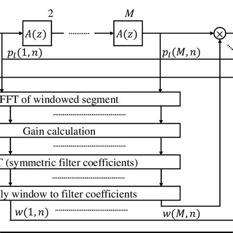 Block Diagram Of A Portion Of The Wind Noise Cancellation System Using
