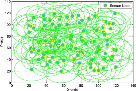 Initial Phase Number Of Sensor Nodes Deployment Download Scientific