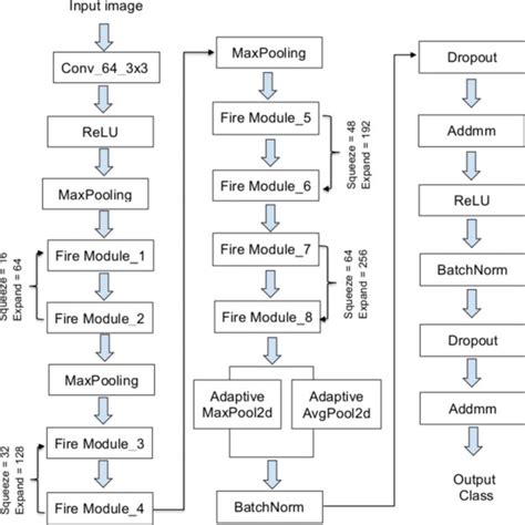The Architecture Of The Proposed DDD Model Download Scientific Diagram
