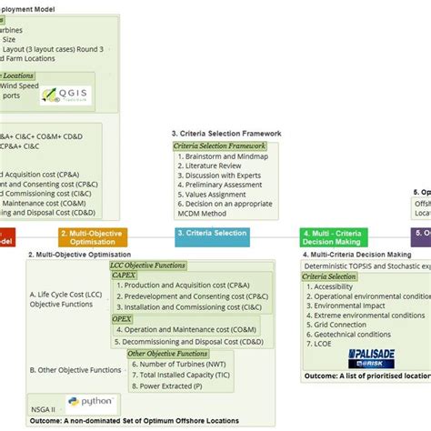 Criteria Selection Framework Download Scientific Diagram