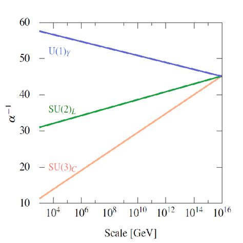 Gauge Coupling Unification In Non Susy So10 Grand Desert Model With