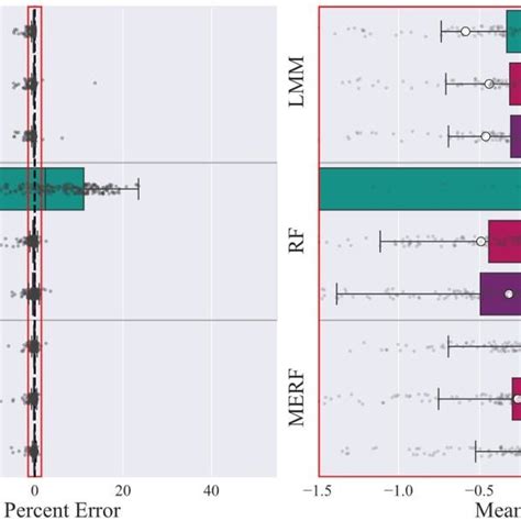 boxplots of the mean percent error at the huc level for all 9 models