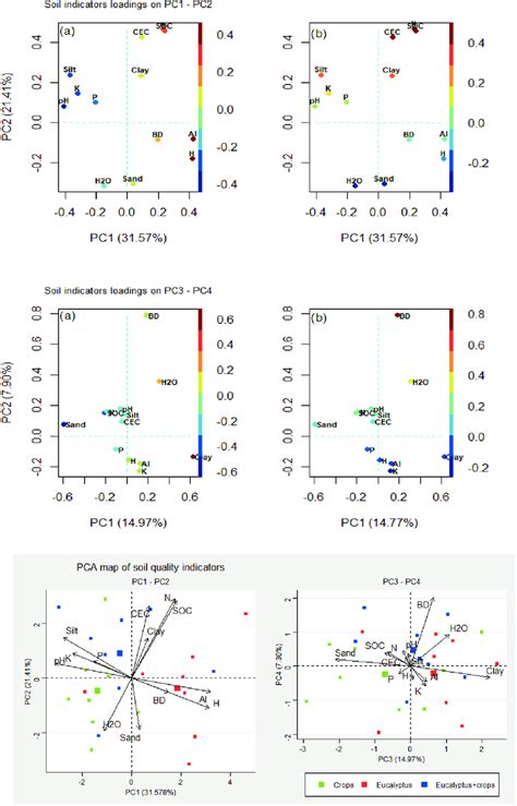 Soil Indicators Principal Component Factor Load Download Scientific Diagram