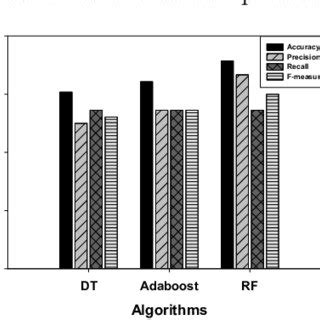 Comparison Of Algorithms Download Scientific Diagram