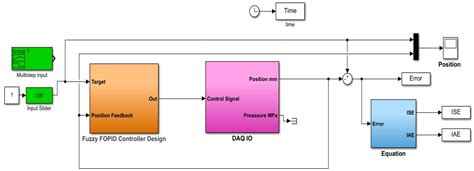 Energies Free Full Text Modeling And Fuzzy Fopid Controller Tuned By Pso For Pneumatic