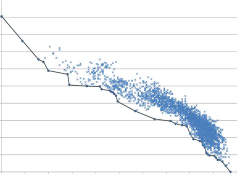 complete population generated by mooga algorithm for circuit rd73