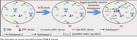 Figure 1 From Massive Access In 5g And Beyond Ultra Dense Networks An Marl Based Nora Scheme