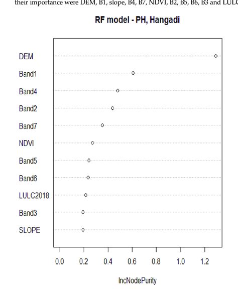 importance of the predictors of ph derived from random forest