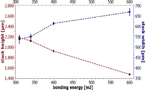 Heights And Widths Of Stacks In Set A Download Scientific Diagram