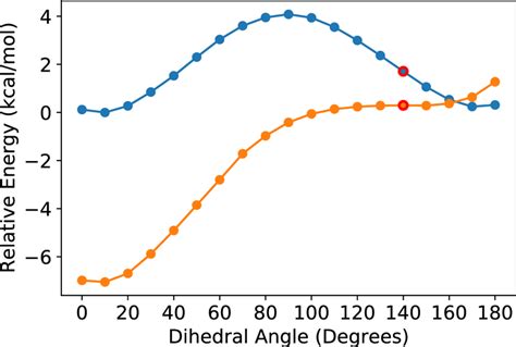 Potential Energy Curve Of The S Cis S Trans Isomerization In Blue The