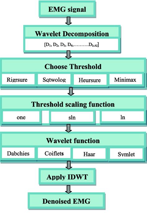 Block Diagram For Wavelet Denoising Download Scientific Diagram