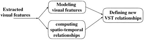 Process For Integrating Visual Features And Spatio Temporal