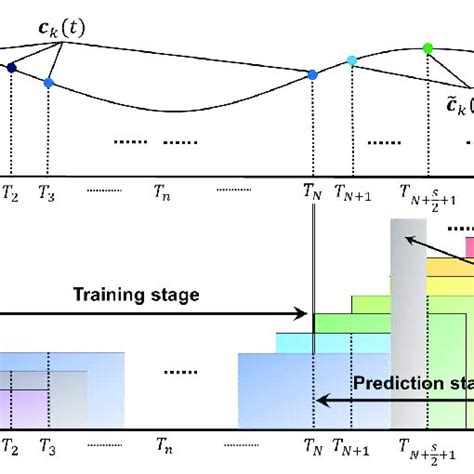 Proposed Sliding Window Approach For Prediction Of The Characteristics