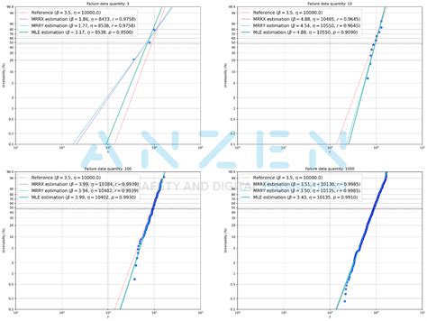 Use Of Weibull Analysis To Model Reliability Data Use Of Weibull Analysis To Model Reliability Data