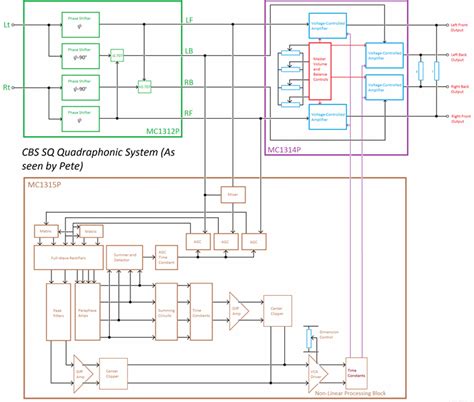 The CBS SQ Quadraphonic System