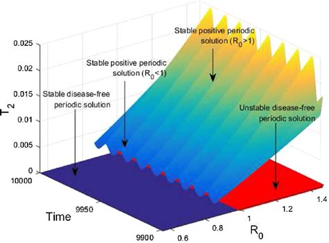 The Existence Of Periodic Solutions Color Figure Online Download Scientific Diagram