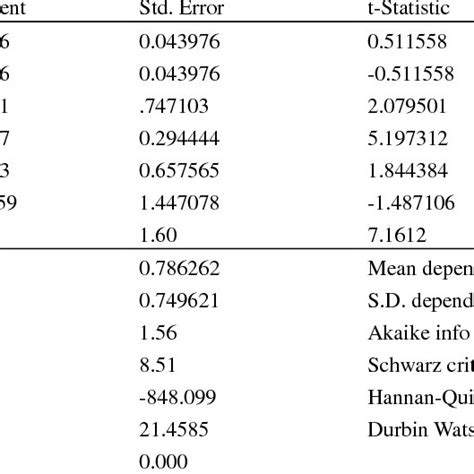 Estimation Of Model Coefficients Download Table