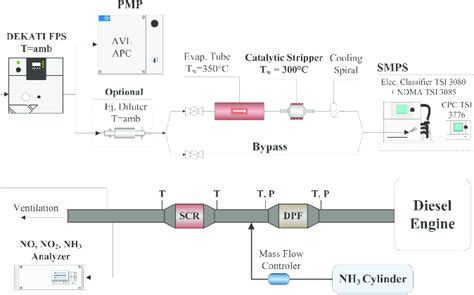 Experimental Setup Used For Particle Emission Measurements Download