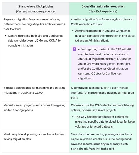 execute your data center to cloud migration from atlassian administration