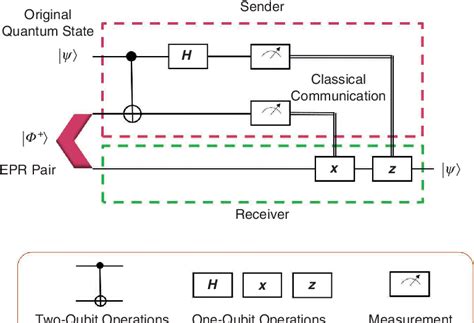 Figure From The Rise Of The Quantum Internet Semantic Scholar