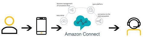 Aws Connect Call Center In A Cloud Ccaas Hostersi
