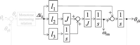 Figure 7 From Novel Compensation Method For Current Distortion In Ipmsm With Pwm Carrier