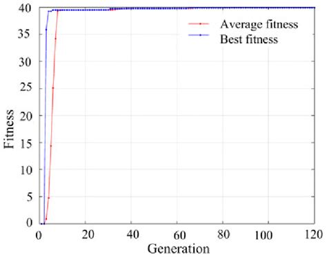 performances of wd ga lssvm model against the number of days for