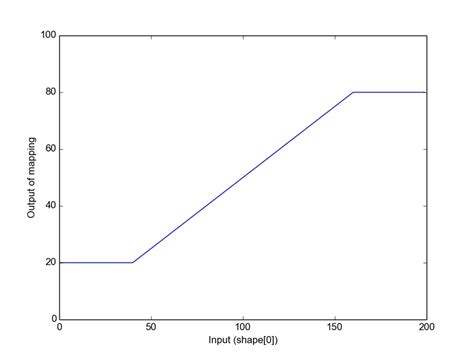 How Can I Apply A Function To An Image Proportionally To His Size In
