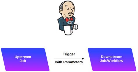 Jenkins Part 32 Trigger A Downstream Job Or Workflow With Hand Over