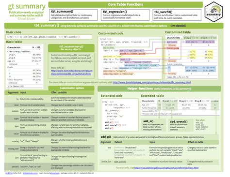 Gtsummary Cheat Sheet Download Printable Pdf Templateroller