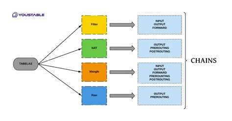 Slik Får Du Tilgang Til Og Administrerer Iptables I Linux For Sikkerhet