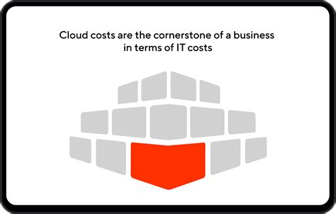Cloud Cost Optimization Through Performance Testing Maximize Roi With