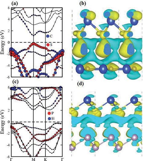 Weighted Band Structures A And C And Bader Charge Analysis B And D