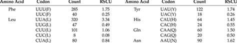 Codon And Relative Synonymous Codon Usage Rscu Of 13 Pcgs In The Mt